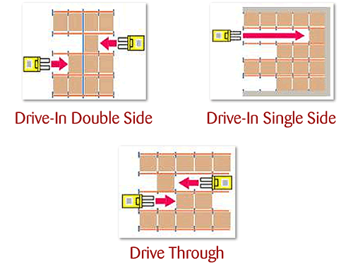 Drive-in and drive-through rack systems decrease storage space.